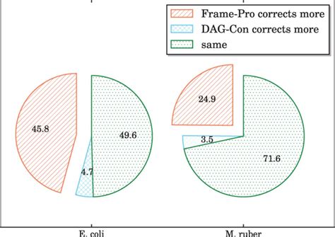 Comparison Of Error Correction Performance For Frame Pro And Dag Con In