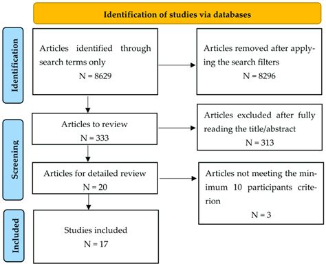 Flow Chart Of The Selection Of Reviewed Articles Download Scientific