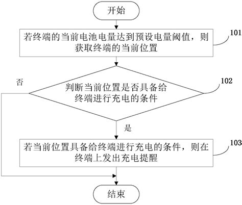 Electricity Reminding Method Device And Apparatus And Computer Readable Storage Medium Eureka
