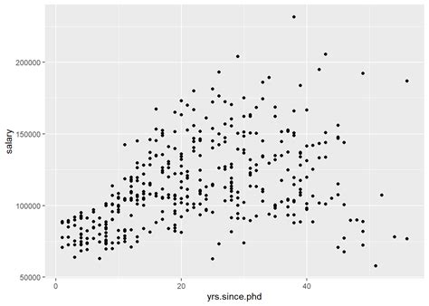 Chapter 5 Bivariate Graphs Modern Data Visualization With R