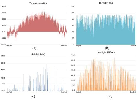 Energies Free Full Text Prediction Model Based On An Artificial Neural Network For User