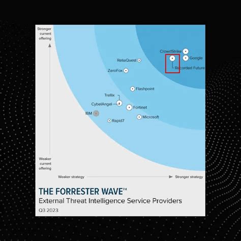 Recorded Future Threat Intelligence Cloud
