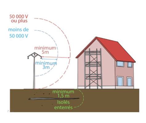 Travaux à Proximité De Réseaux Aipr Iris St St