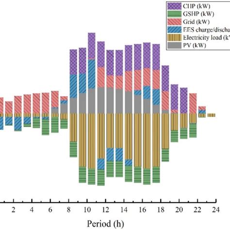 Electricity Operation Scheduling Of Summer Based On Cvar Method Download Scientific Diagram