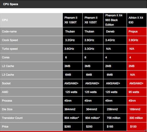 AMD Core CPU Could Be A Game Changer Ubergizmo