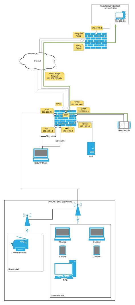 Assistance With Pfsense Routing Openvpn Virtual Interfaces Gateways Nat And More Pfsense