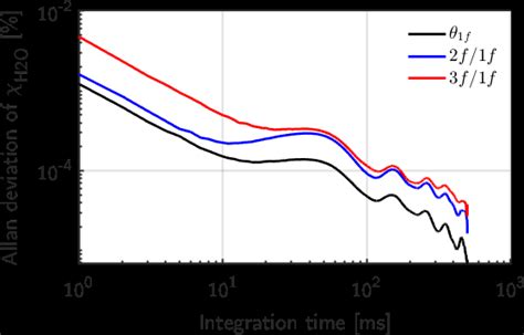 A Sample Spectral Fit Of The Wms θ 1 F Signal For The H 2 O Download Scientific Diagram