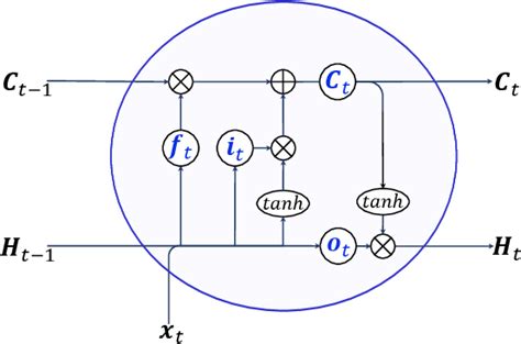 figure 6 from global attention based encoder decoder lstm model for