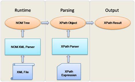 Opentext Cordys 106 Documentation Overview Of Xpath