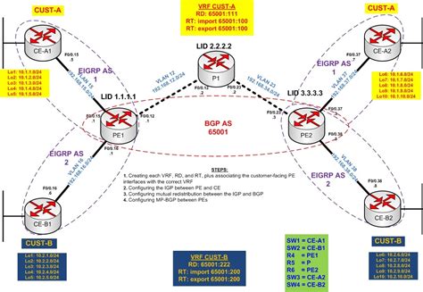 My Path To Ccie Mpls Scenario 1