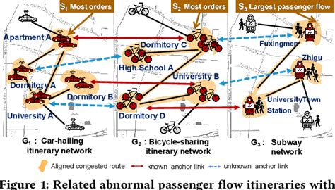 Figure 1 From Anomaly Alignment Across Multiple Attributed Networks