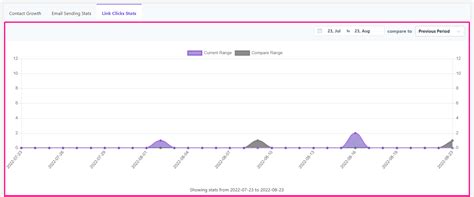 CRM Advanced Reports FluentCRM