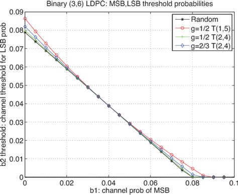 Figure 1 From Structured Bit Interleaved Ldpc Codes For Mlc Flash