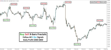 Buy Sell X Bars Fractals Mt4 Indicators