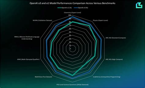 Openai O3 Reviving Back The Advanced Tech Giant Openai O3 Reviving Back The Advanced Tech Giant