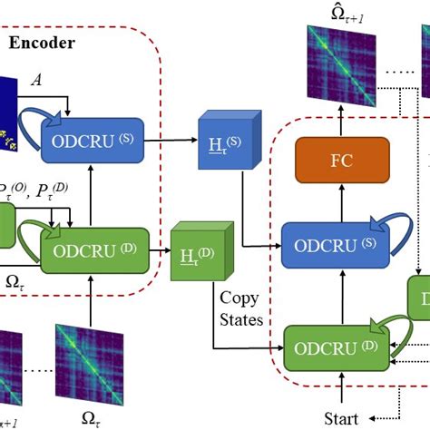 Proposed Origin Destination Convolutional Recurrent Network Odcrn For Download Scientific