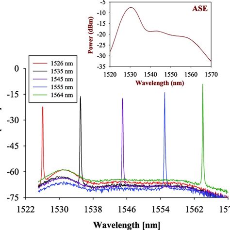 Measured Output Spectra Of The Presented Edf Ring Laser From 15260 To