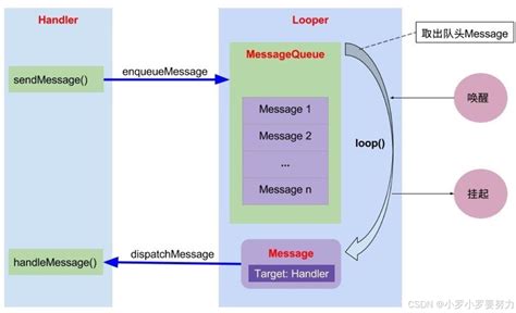 Android 多线程使用及原理（handler、线程池）android 线程池 Csdn博客