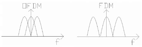Ofdm Spectrum Versus Fdm Ofdm Is Much More Spectrally Efficient Than Fdm Download Scientific
