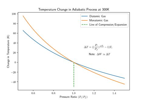 Adiabatic Processes For Monatomic And Diatomic Gases Physics Animations Blog