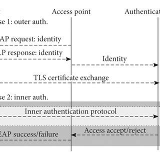 Simplified EAP TTLS Or PEAP Authentication Protocol Download Scientific Diagram