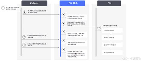 Kubernetes学习(五)kubernetes 网络薪享宏福kubernetes资料 Csdn博客 Kubernetes学习(五)kubernetes 网络薪享宏福kubernetes资料 Csdn博客