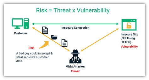 How To Tell The Difference That Vulnerability Threat And Risk By