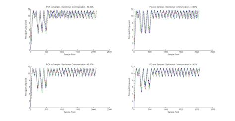 Principal Component Of Synchronous Mpi Amoeba Simplex Code Versus