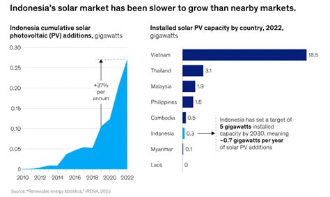 Solar Energy In Indonesia Potential And Outlook