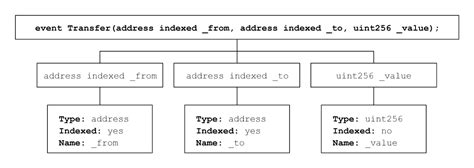 Understanding Event Logs On The Ethereum Blockchain Mycrypto Blog