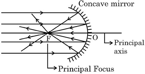 Hold A Concave Mirror In Your Hand And Direct Its Reflecting Knowledgeboat