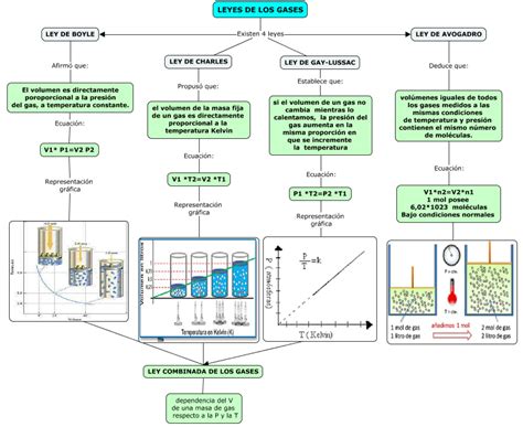 Mapa Conceptual Leyes De Los Gases ~ Quimimat10