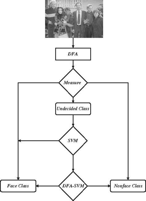 Figure 1 From Face Detection Using Discriminating Feature Analysis And Support Vector Machine