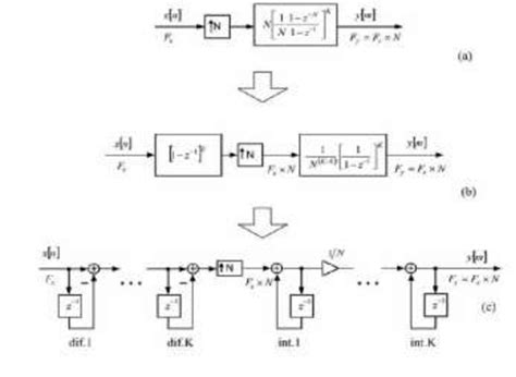 Block Diagram Representation Of Cic Interpolator Download Scientific