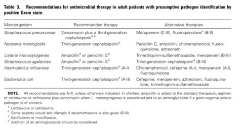 Cns Penetration Of Antimicrobials Foamid