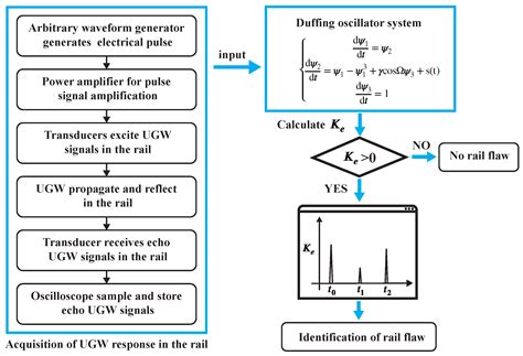 Sensors Free Full Text Rail Flaw Detection Via Kolmogorov Entropy Of Chaotic Oscillator