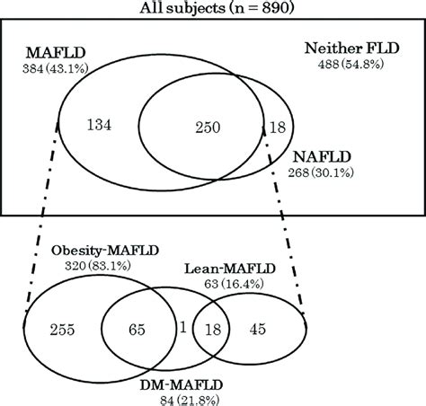 Upper The Proportion Of Mafld And Nafld According To The Two Download Scientific Diagram