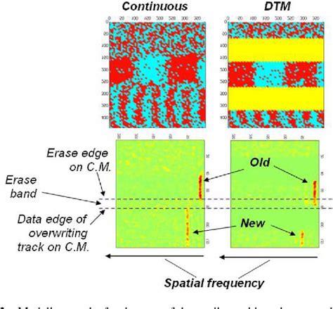Figure 1 From Understanding Adjacent Track Erasure In Discrete Track Media Semantic Scholar