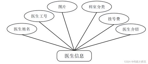 医院预约挂号基于springboot＋vue的医院预约挂号系统小程序的设计与实现源码数据库文档springbootvue医院预约挂号系统毕业设计论文 Csdn博客