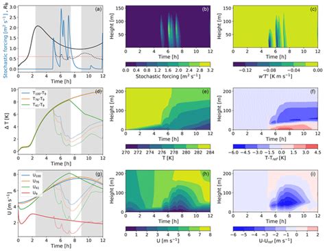 Npg Relations Joint State Parameter Estimation Of A Nonlinear Stochastic Energy Balance
