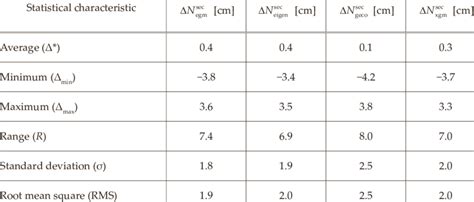 Statistical Characteristics Of Residual Errors Of The Geoid Models Download Scientific Diagram