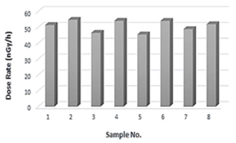Dose Rate Concentration Ngy H Download Scientific Diagram
