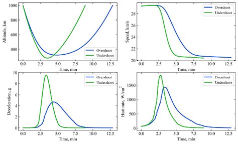 Nominal Undershoot And Overshoot Aerocapture Trajectories With Ld 024 Download Scientific
