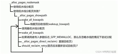 0417页回收问题和水位线和swap交换空间和oom内存性能微调swap机制 水线设置 Csdn博客