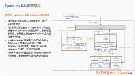 spark on k8s 在阿里云 emr 的优化实践 阿里云开发者社区