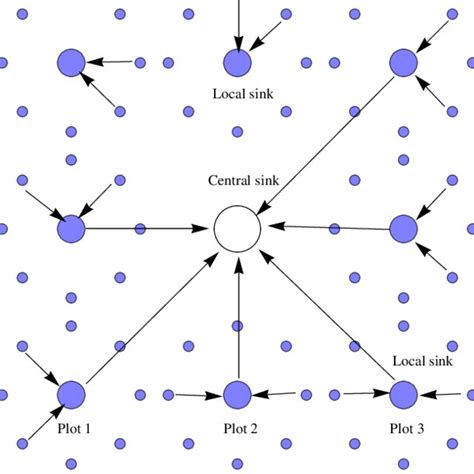 The Structure Of Wsn For Estimating Scalar Fields Download