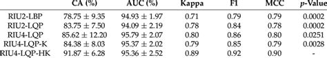 Classification Performance Comparison On Inbreast Using Different Methods Download Scientific