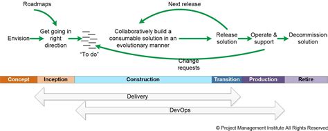 Full Delivery Life Cycles Disciplined Agile Da