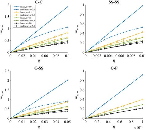 Variation Of Maximum Non Dimensional Deflection With Dimensionless Load Download Scientific
