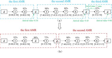 Figure 1 From The Multi Trip Autonomous Mobile Robot Scheduling Problem